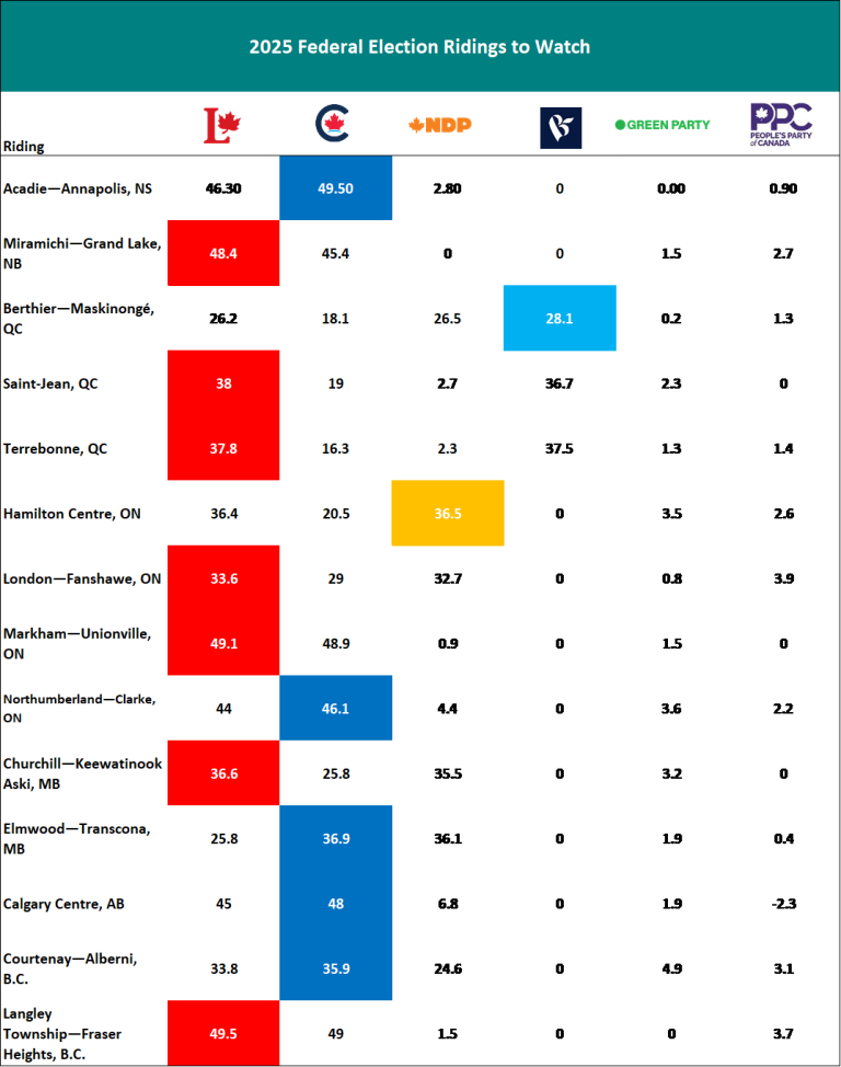 Federal Seat Projection - TSA